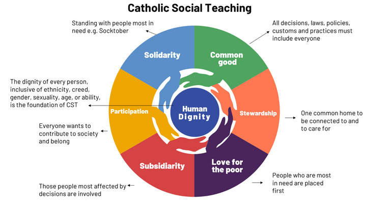 Living God's Mission Through Catholic Social Teachings